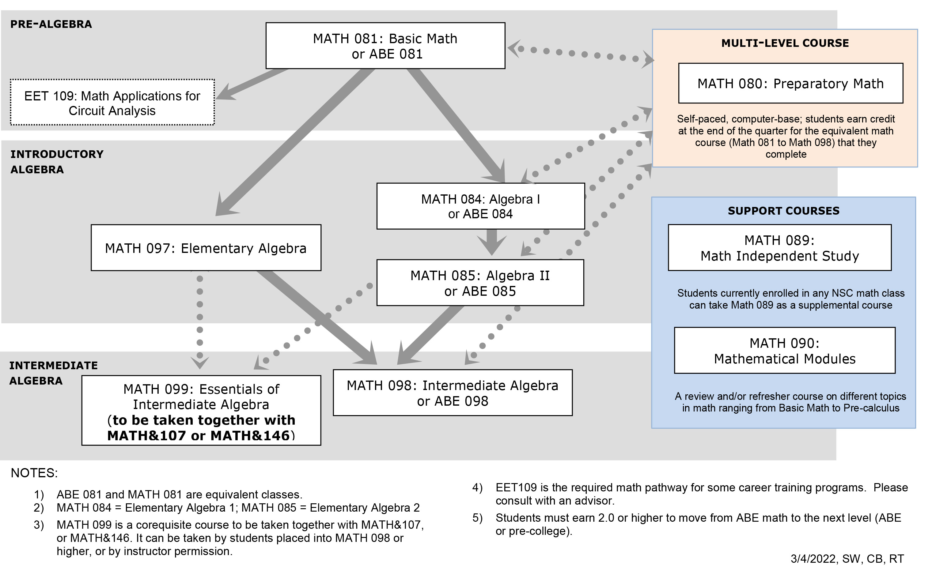 Course Pathways | North Seattle College